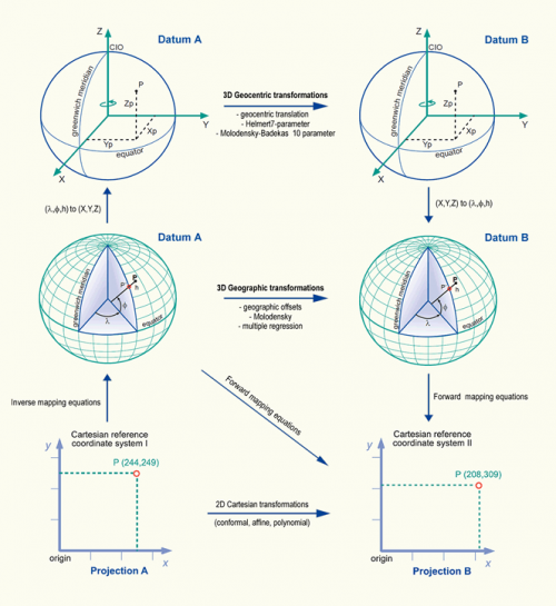 Coordinate Systems Tier List (Community Rankings) - TierMaker