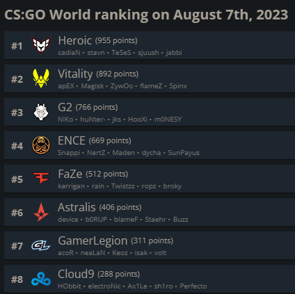 Create a CS:GO Top 30 Teams (HLTV Aug 7th 2023) Tier List - TierMaker