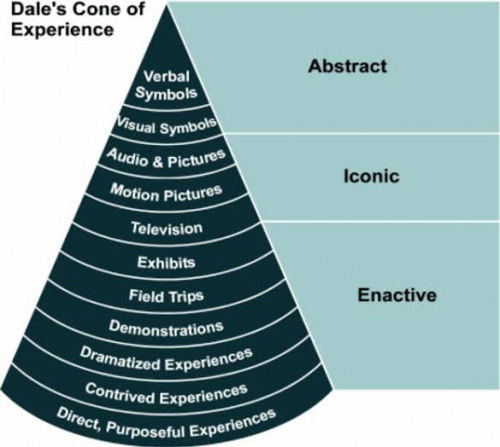 Create a Edgar Dale's Cone of Experiece Tier List - TierMaker