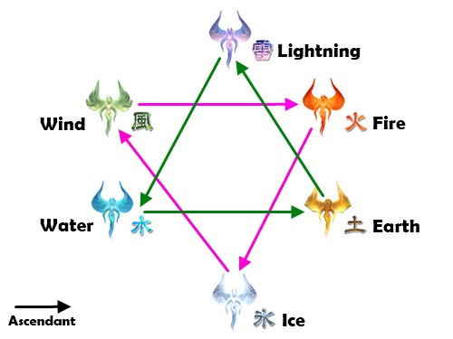 Create a Elemental Alignment of Fictional Characters Tier List - TierMaker