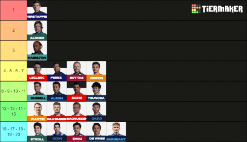 Create a F1 Belgium gp 2023 Tier List - TierMaker
