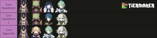 Genshin Team Creator (4.2) Tier List (Community Rankings) - TierMaker