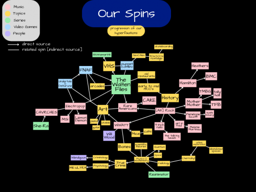 hyperfixations Tier List (Community Rankings) - TierMaker