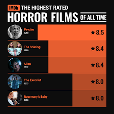 Create a IMDB Top 100 Horror Films Tier List - TierMaker