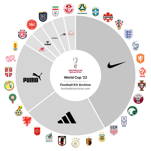 Create a Kits LOCAL y VISITANTE Qatar 2022 Tier List - TierMaker