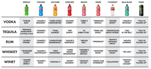 Create a Mountain Dew Mixed Drinks Tier List - TierMaker