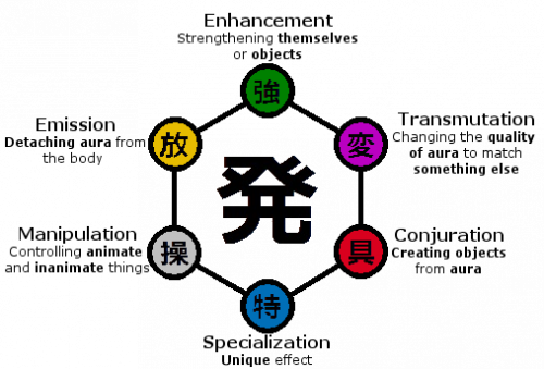 Ranking the Six Nen Types Tier List (Community Rankings) - TierMaker