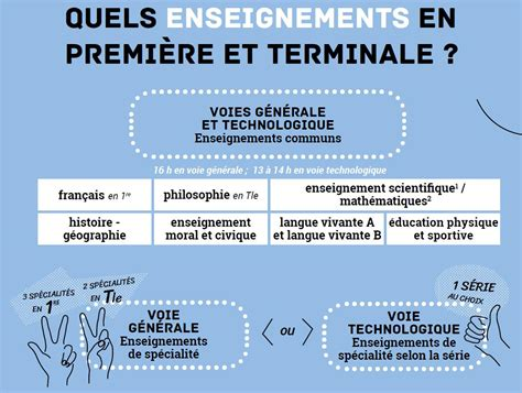 Create a Spécialités de Première et Terminale Tier List - TierMaker