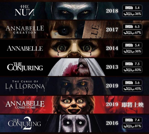 Create a The Conjuring Universe Movies Tier List - TierMaker