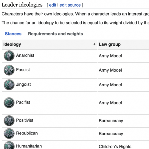 Create a Victoria 3 Leader Ideologies Tier List - TierMaker