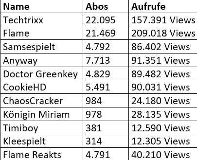 Youtuber Ranking (Kleeblatt) Tier List (Community Rankings) - TierMaker