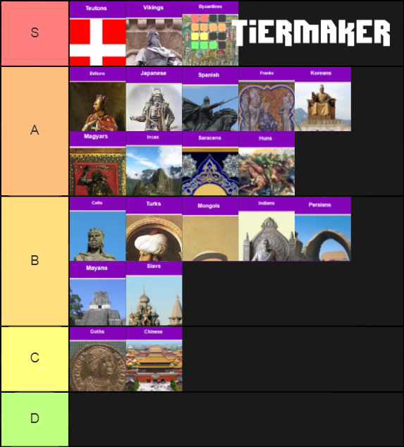 Age of Empires 2 Civilizations Tier List (Community Rankings) - TierMaker