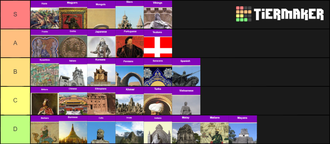 Age of Empires 2 Civilizations Tier List (Community Rankings) - TierMaker