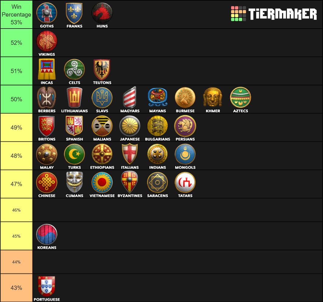 Age of empires 2 Definitive Edition (Land Map) Tier List (Community ...
