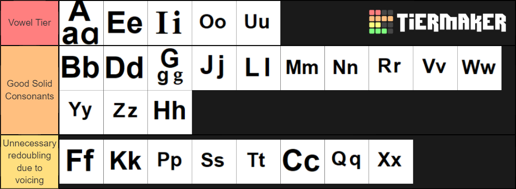 Alphabet Tier List (Community Rankings) - TierMaker