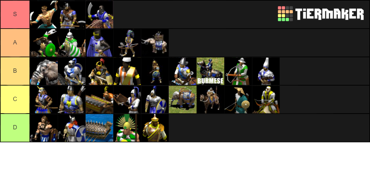 AoE2 Civilizations Tier List (Community Rankings) - TierMaker