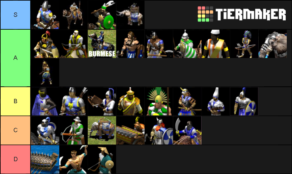 AoE2 Civilizations Tier List (Community Rankings) - TierMaker