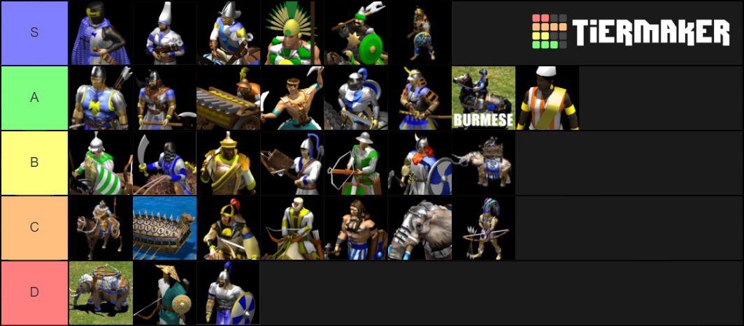 AoE2 Civilizations Tier List (Community Rankings) - TierMaker