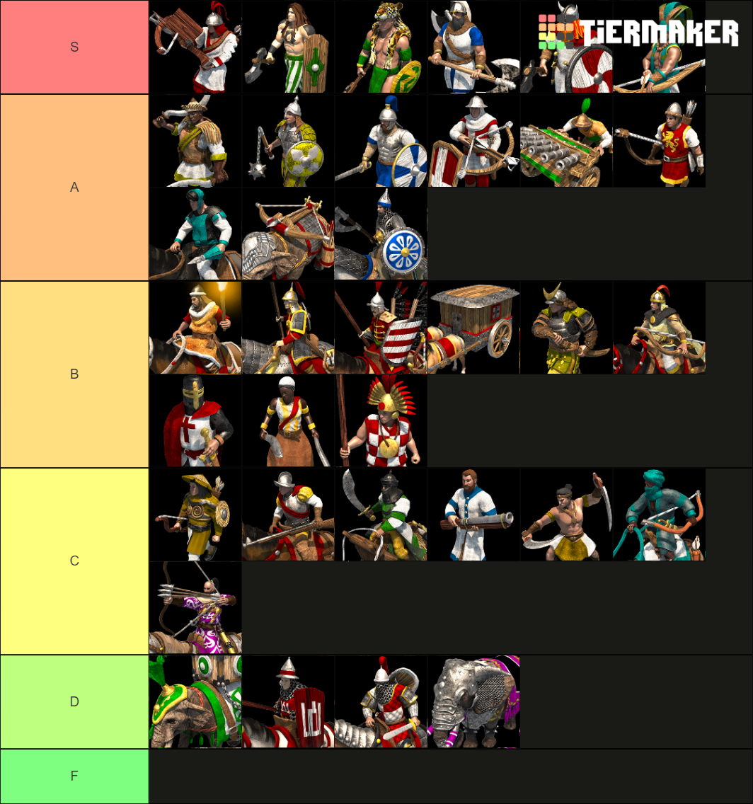 AoE2 DE civilizations Tier List (Community Rankings) - TierMaker