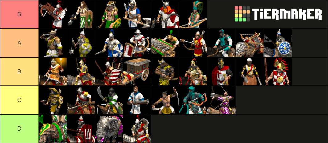 AoE2 DE civilizations Tier List (Community Rankings) - TierMaker