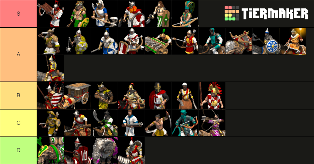 AoE2 DE civilizations Tier List (Community Rankings) - TierMaker