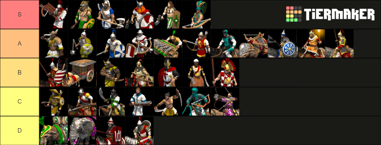 AoE2 DE civilizations Tier List (Community Rankings) - TierMaker