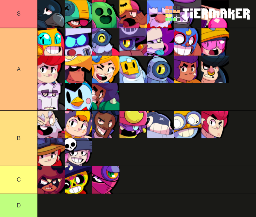 Brawl Stars Brawlers 2020 (Gale Update) Tier List (Community Rankings ...