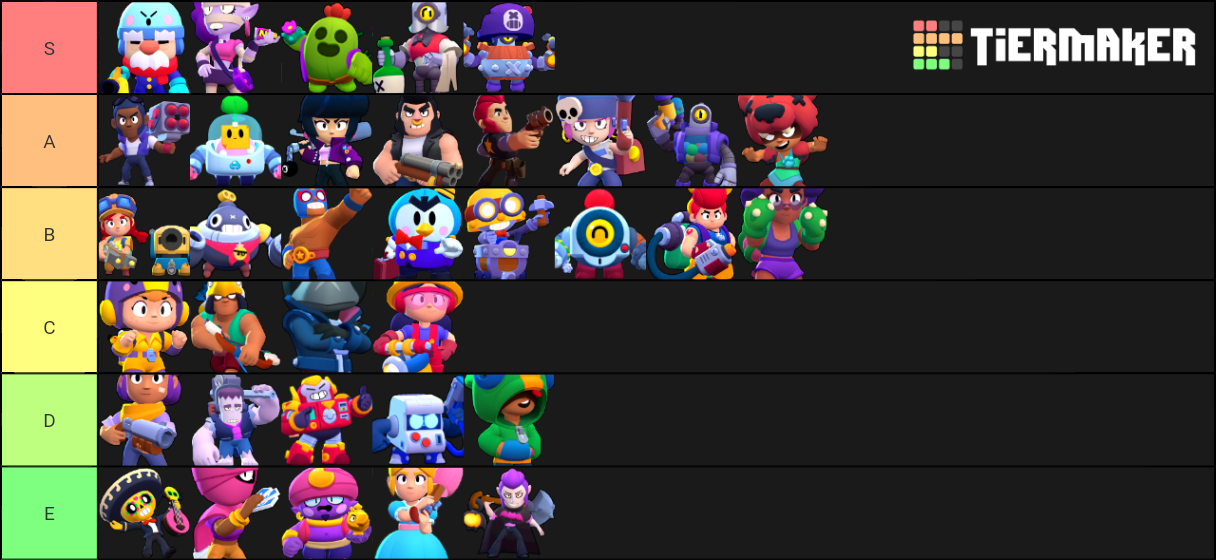 Brawl Stars Brawlers July 2020 Update Tier List (Community Rankings ...