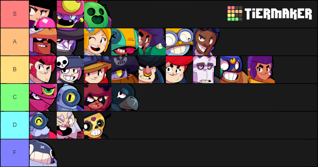 Brawl Stars Tiers List Summer 2019 Tier List (Community Rankings ...