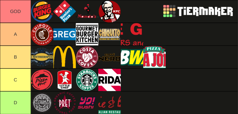British Food innit Tier List (Community Rankings) - TierMaker