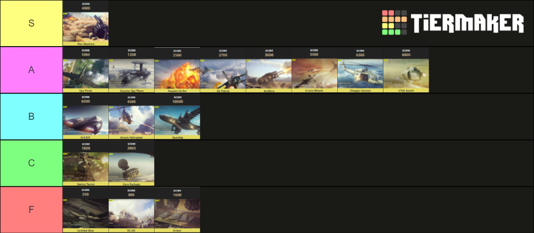 Call of Duty: Black Ops - Cold War Scorestreaks Season 1! Tier List ...