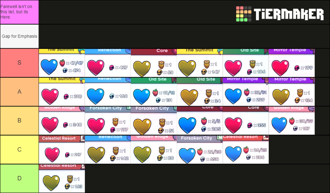 Celeste All Levels Tier List (Community Rankings) - TierMaker