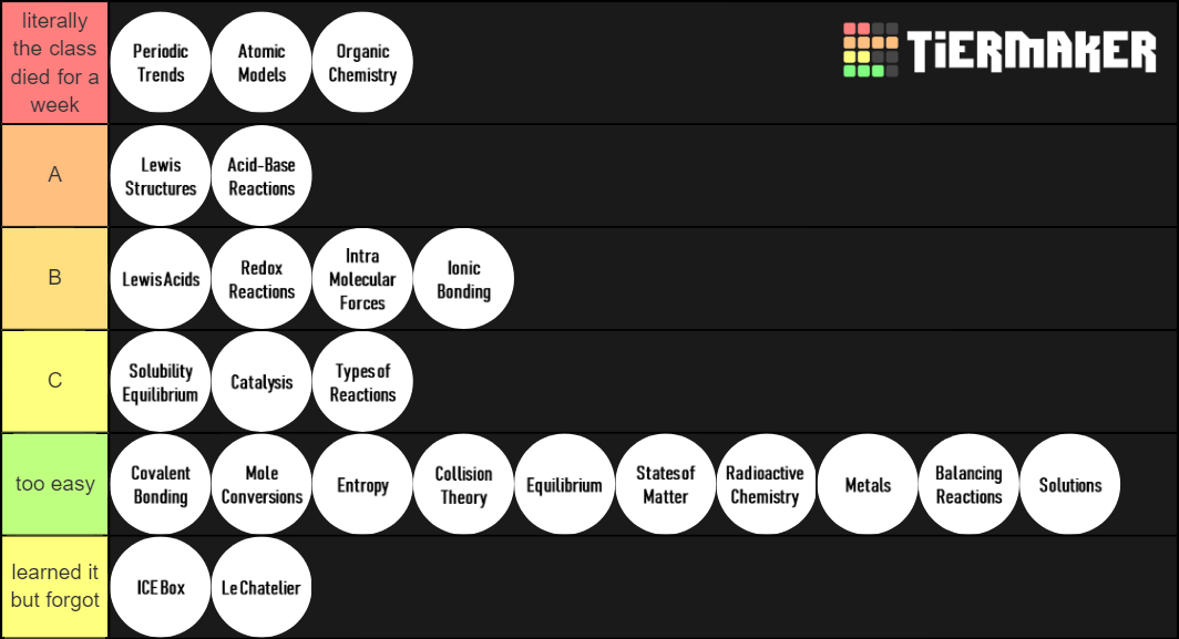 Chemistry Units Tier List (Community Rankings) - TierMaker