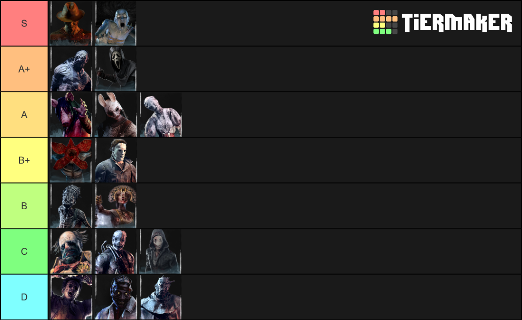 Dead by Daylight Killer 10/18/2019 Tier List (Community Rankings ...