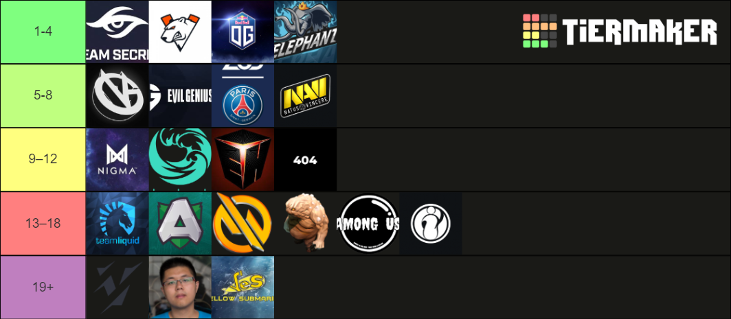 Dota 2 Teams Tier List (Community Rankings) - TierMaker