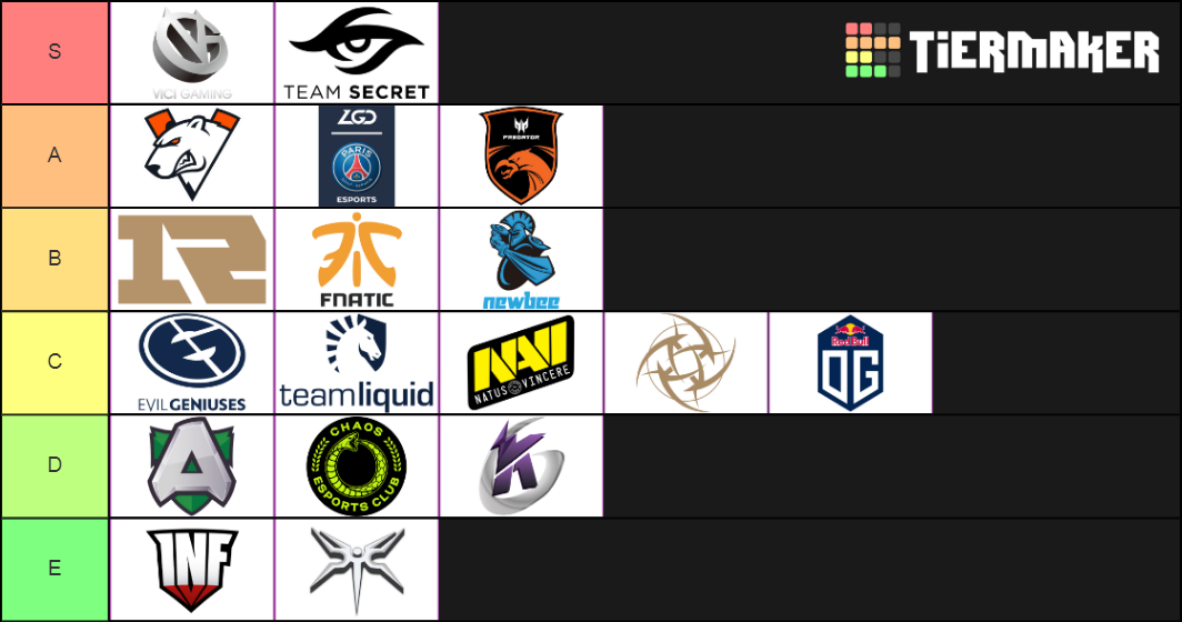 Dota 2 The International 2019 Teams (e-sports) Tier List (Community ...