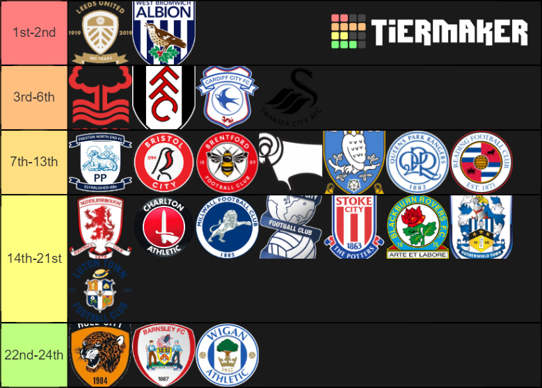 EFL Championship 19/20 Table Prediction Tier List (Community Rankings ...