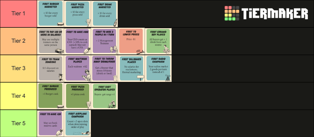 Food Chain Magnate Milestones Tier List (Community Rankings) - TierMaker