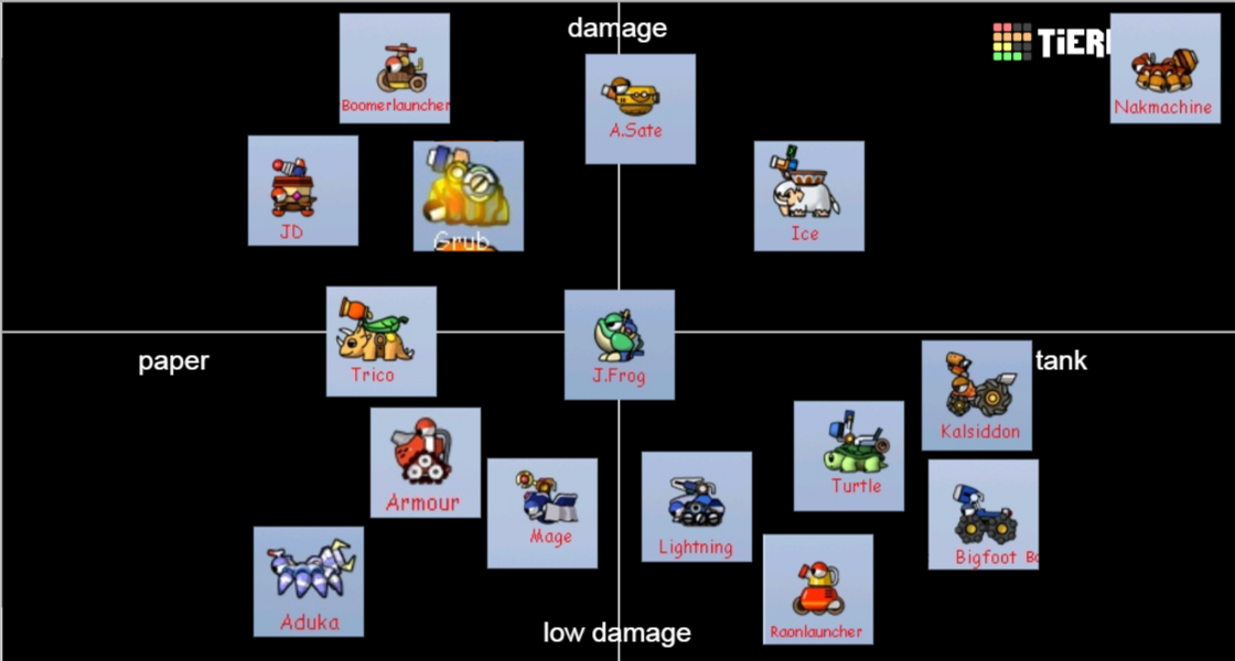 Gunbound Tier List (Community Rankings) - TierMaker