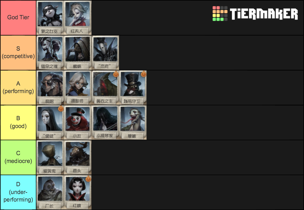 Identity V Hunter ~ ChO Tier List (Community Rankings) - TierMaker