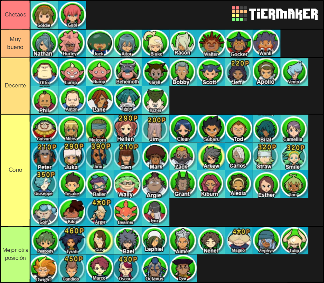 Inazuma Eleven Go Strikers 2013 Defenders Tier List (Community Rankings ...