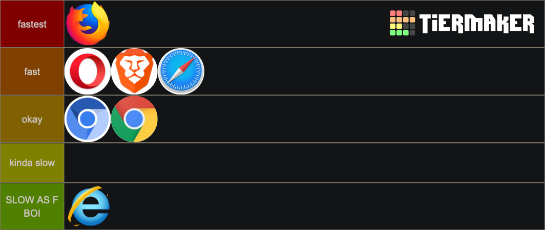 Internet Browser Tier List (Community Rankings) - TierMaker