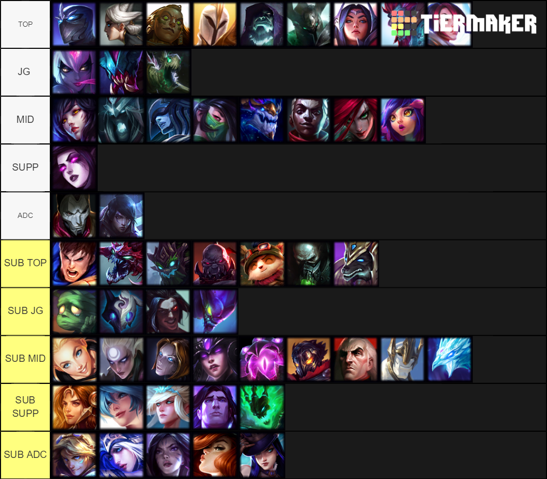 League of Legends Champions (Updated) Tier List (Community Rankings ...