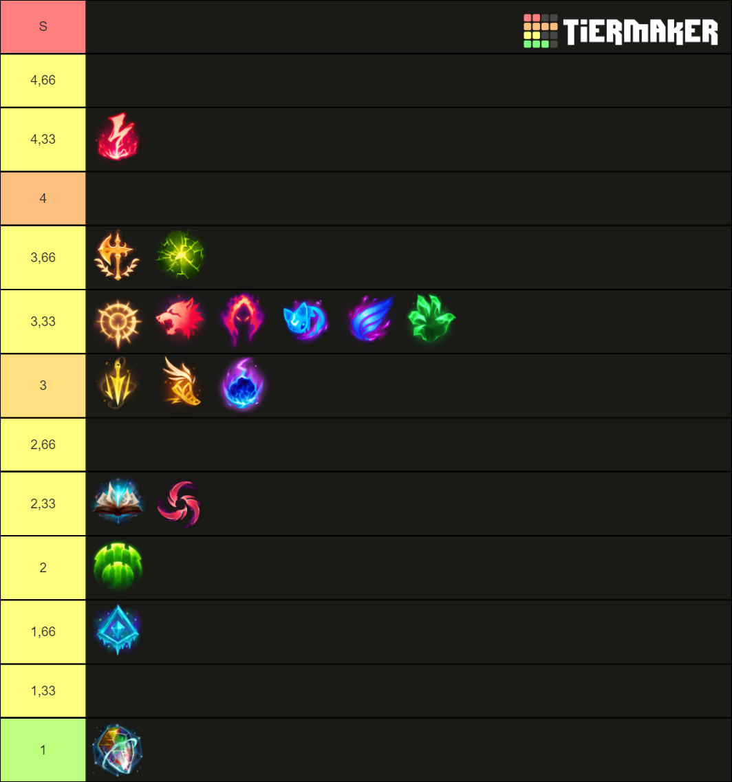 League of Legends Keystone Tier List (Community Rankings) - TierMaker