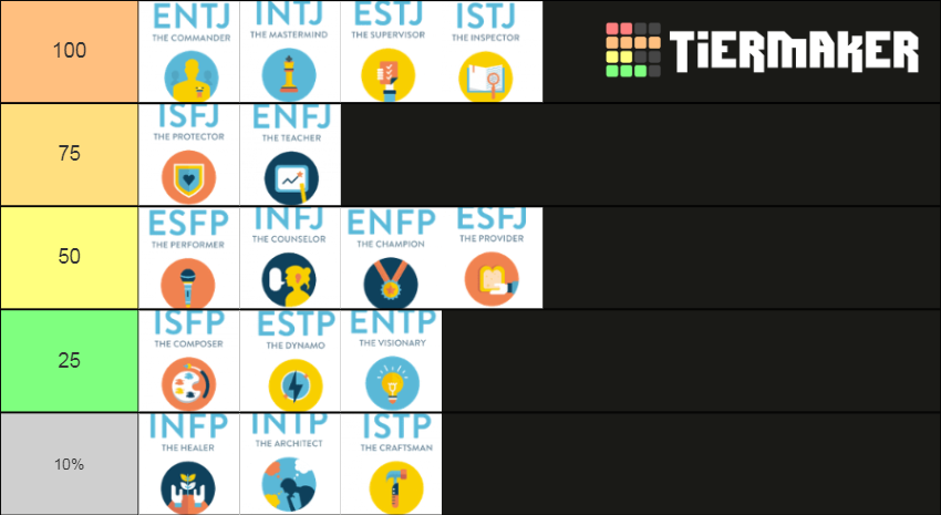 MBTI TYPES TIER Tier List (Community Rankings) - TierMaker