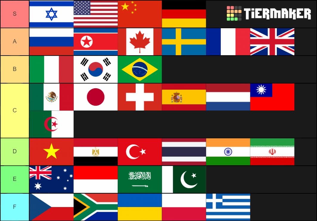 Military Strength Tier List (Community Rankings) - TierMaker