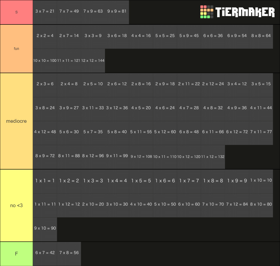Multiplication Table Tier List (Community Rankings) - TierMaker
