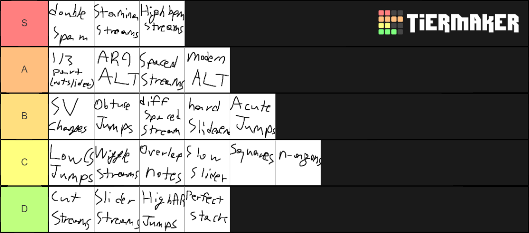 osu patterns Tier List (Community Rankings) - TierMaker