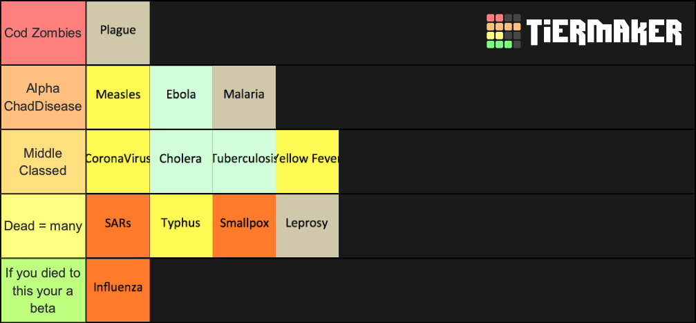 Pandemics Tier List (Community Rankings) - TierMaker