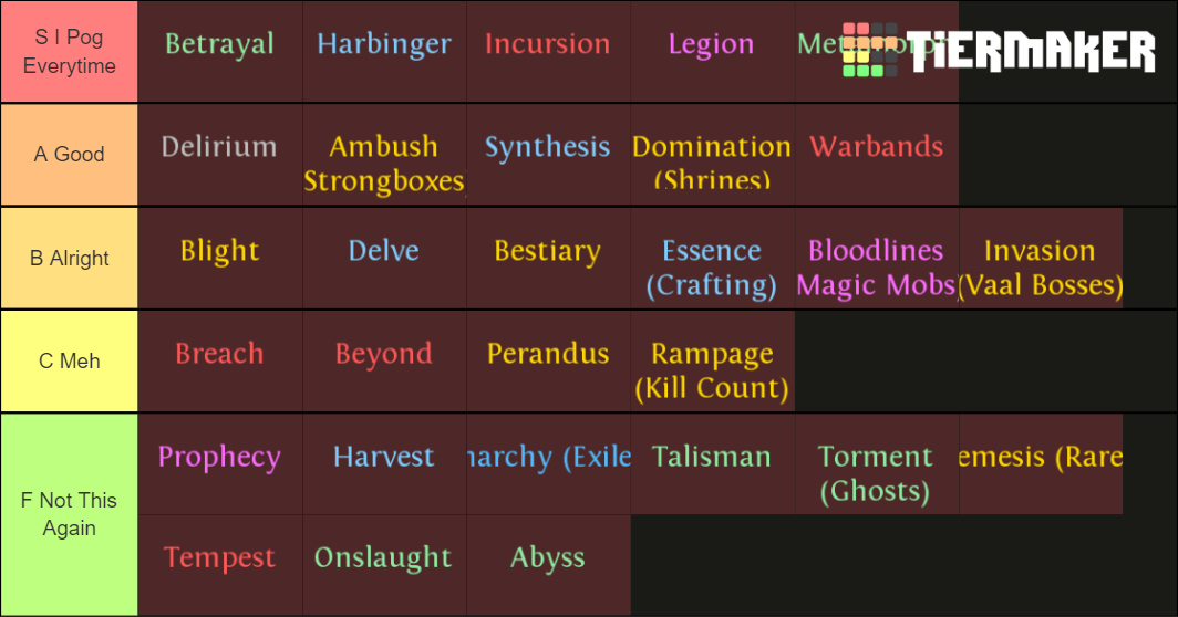Path of Exile League Integration Tier List (Community Rankings) - TierMaker
